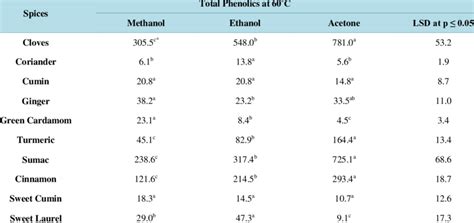 Effect Of Extraction Solvent On Total Phenolic Compounds Contents At Download Table