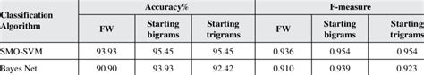 Performance Results With Five Fold Cross Validation Using Svm And Bayes
