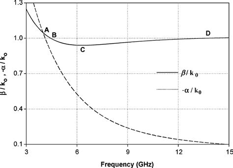 Normalized Phase Constant K And The Normalized Attenuation Constant Download Scientific