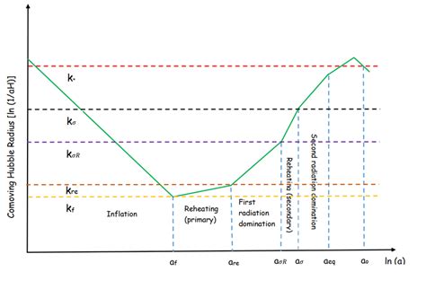 A Schematic Diagram Illustrating The Evolution Of The Comoving Hubble