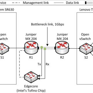 Topology Used For The Experiments Download Scientific Diagram