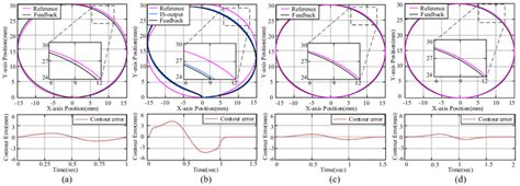 Experimental Results Of Different Circular Contour Processing Methods