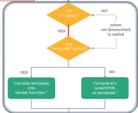 Vue 生命周期2 创建流程 Beforecreate Created 挂载流程 Beforemount Mounted