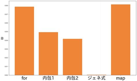python高速化list処理の高速化方法を比較してみたohenziblog