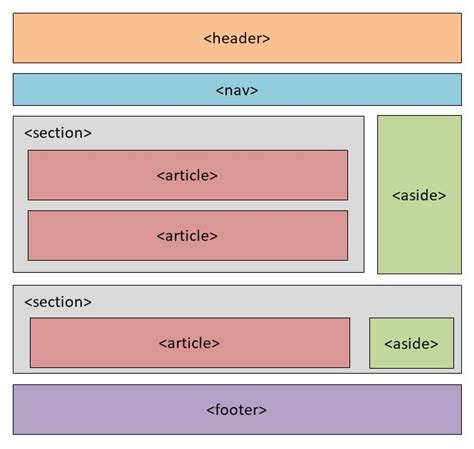 creation d un site internet avec html5 et css3 les balises html structurantes []