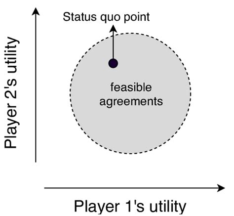 A Bargaining Game Between Two Players Download Scientific Diagram