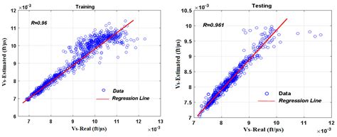 Comparing Artificial Intelligence Algorithms With Empirical Correlations In Shear Wave Velocity