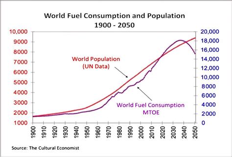 World Fuel Consumption And Population Download Scientific Diagram