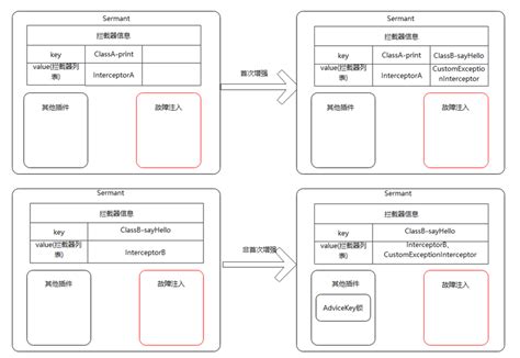 Sermant热插拔能力在故障注入场景的实践 Csdn博客