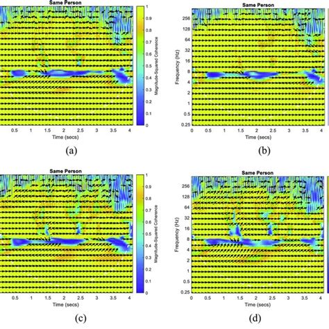 Coherence Of Eigen Vector Of Largest Eigen Value Of Pca For Different Download Scientific