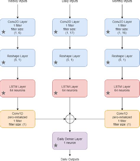 Figure From Multi Period High Dimensional Data Modeling Using Hybrid Zero Convolution CNN LSTM