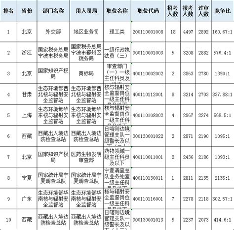 2024国考报名第9天228万人报名 最高比21351 国家公务员考试网