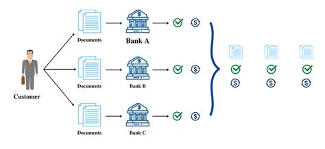 Traditional Kyc Process Without Blockchain Download Scientific Diagram