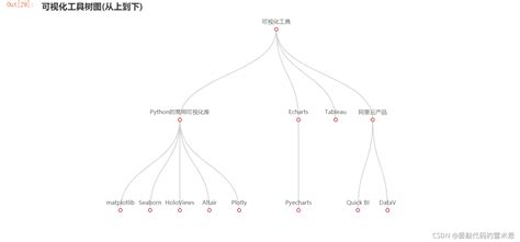 python数据可视化神器利器，pyecharts的使用（3 树图的使用） from pyecharts charts import tree