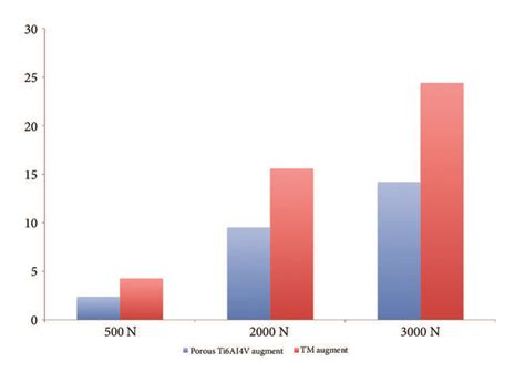The Comparison Of Bone Stress In 3d Printed Ti6al4v Augment And Tm Download Scientific Diagram