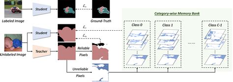 Semi Supervised Semantic Segmentation Using Unreliable Pseudo Labels Papers With Code