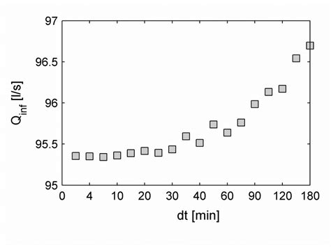 The Influence Of Sampling Interval On Estimated Q Inf Left The Download Scientific Diagram