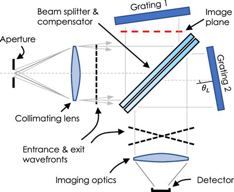 The Optical Layout Of A Spatial Heterodyne Spectrometer Download Scientific Diagram