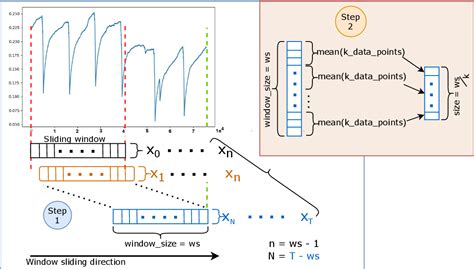 Figure 1 From Anomaly Detection Of Water Level Using Deep Autoencoder