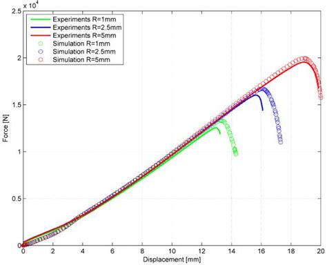 verification of finite element model a with analytical solution