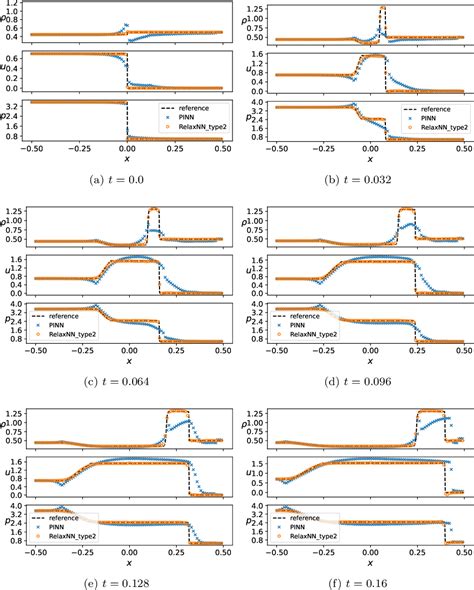 Figure 18 From Capturing Shock Waves By Relaxation Neural Networks Semantic Scholar