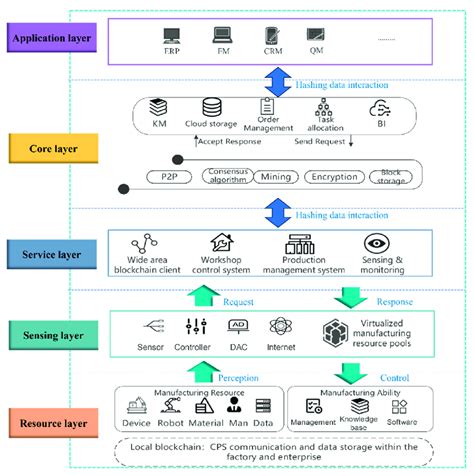 Dual Blockchain Architecture For The Process Industry Download