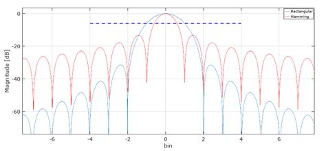 audio smallest fft buffer size given zero padding signal processing