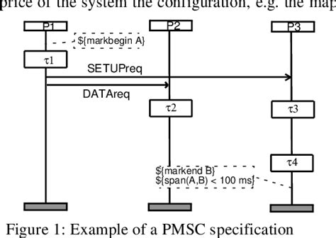 Figure 1 From Schedulability Analysis Of Heterogeneous Systems For Performance Message Sequence