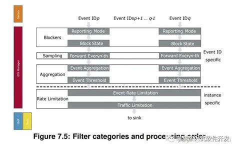 Autosar中的入侵检测系统（ids） Autosar Idsm Csdn博客