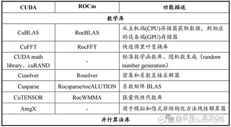 技术巨头之争英伟达CUDA与AMD ROCm的生态较量 一 NVIDIA CUDA 与 AMD ROCm技术基本情况 一CUDA技术基本情况 基本概念 CUDA 雪球