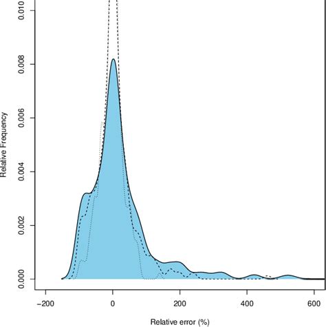 Figure 1 From A Mixed Distribution Approach For Low Flow Frequency Analysis Part 1 Concept