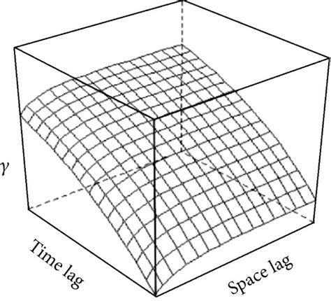 A Typical A Semivariogram And B Spatiotemporal Semivariogram