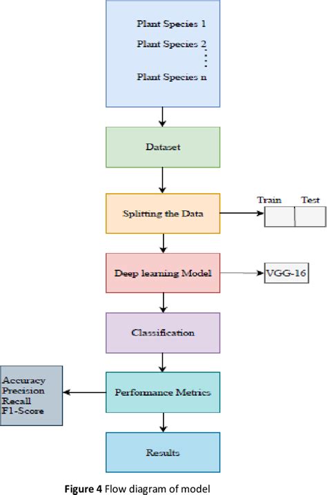Figure 1 From A Deep Learning Methodology For Plant Species Recognition Using Morphology Of