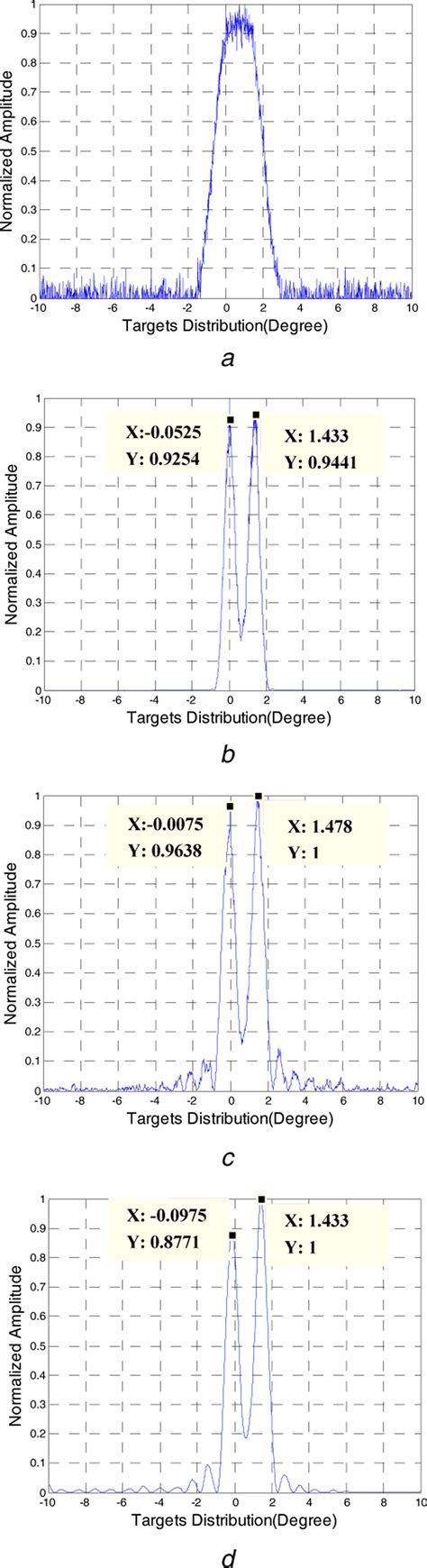 Fast Deconvolution Method For Angular Super‐resolution Imaging Based On