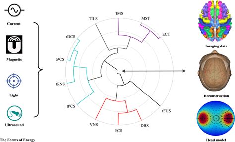 the summary of energy‐driven brain stimulation and image‐guided