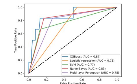 Receiver Operating Characteristic Roc Curves For Each Incremental