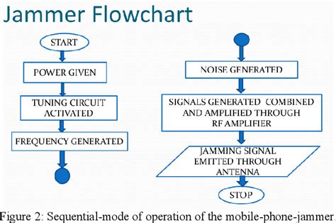 Figure 1 From Design And Testing Of A Mobile Phone Jammer Semantic Scholar