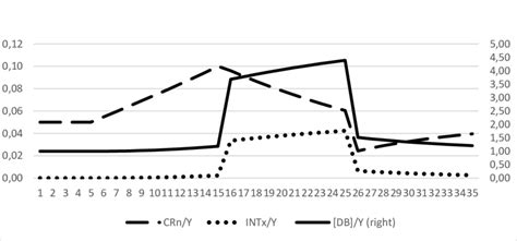 Evolution Of The Financial Variables Download Scientific Diagram