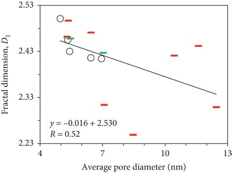 Correlation Relationships Between Pore Property Parameters And Between Download Scientific