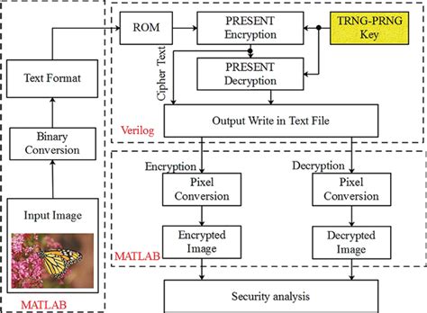Block Diagram Of The Present Trng Prng Architecture Download