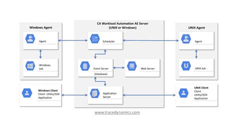 Understanding What Is Autosys A Comprehensive Guide The Order Exposed