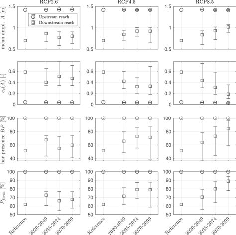 Expected Future Trends Of Mean Bar Amplitude Coefficient Of Variation