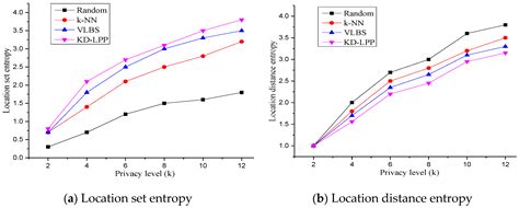 Knowledge Driven Location Privacy Preserving Scheme For Location Based