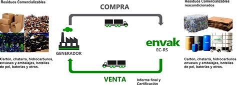 Comercialización De Residuos Envak Gestión Ambiental Responsable