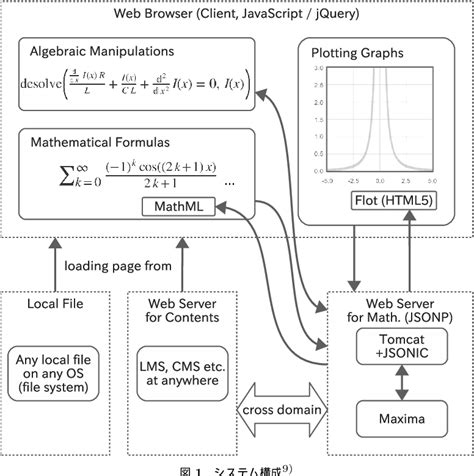 Figure 7 From Algebraic Manipulations And Visualizing Graphs In Scorm Contents By Maxima And