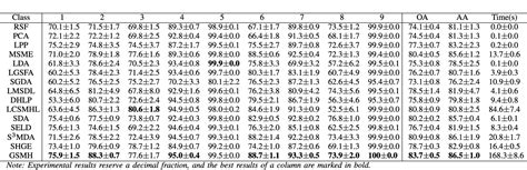 Table Vi From Semisupervised Feature Extraction Of Hyperspectral Image Using Nonlinear Geodesic