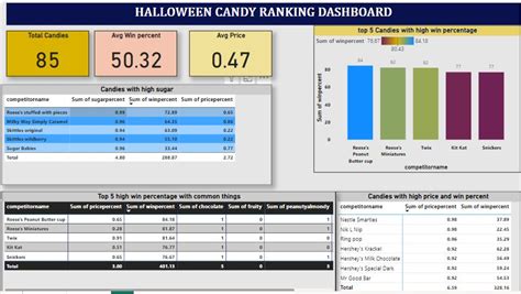 Fakhir Khan On Linkedin Dataanalysis Dashboarddesign Datavisualization Powerbi Halloweencandy…