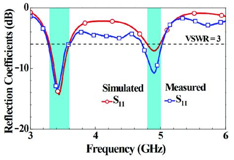 Simulated And Measured Reflection Coefficients For Ant 1 Download