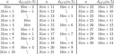 Some Known Results On D LCD N 5 Download Scientific Diagram
