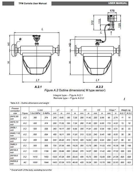 Coriolis Mass Flow Meters With Hard To Beat Pricing Meters In Stock